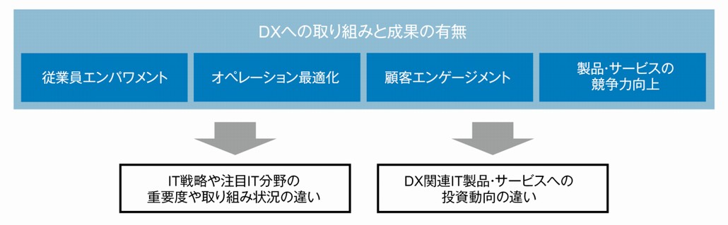 Dxの成果獲得へ向けた戦略施策とit投資のあり方|株式会社アイ・ティ・アール