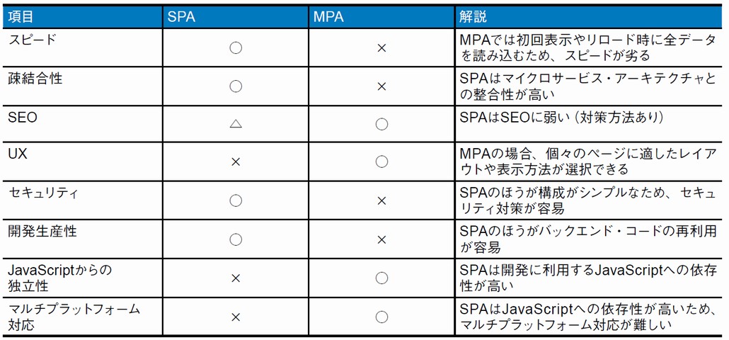 SPA／MPAの意義と採用指針 - UXに優れたアプリケーション構築手法｜株式会社アイ・ティ・アール