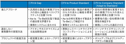 Fit to Standardの現実解と実践 - 業務にシステムを適応させる｜株式会社アイ・ティ・アール
