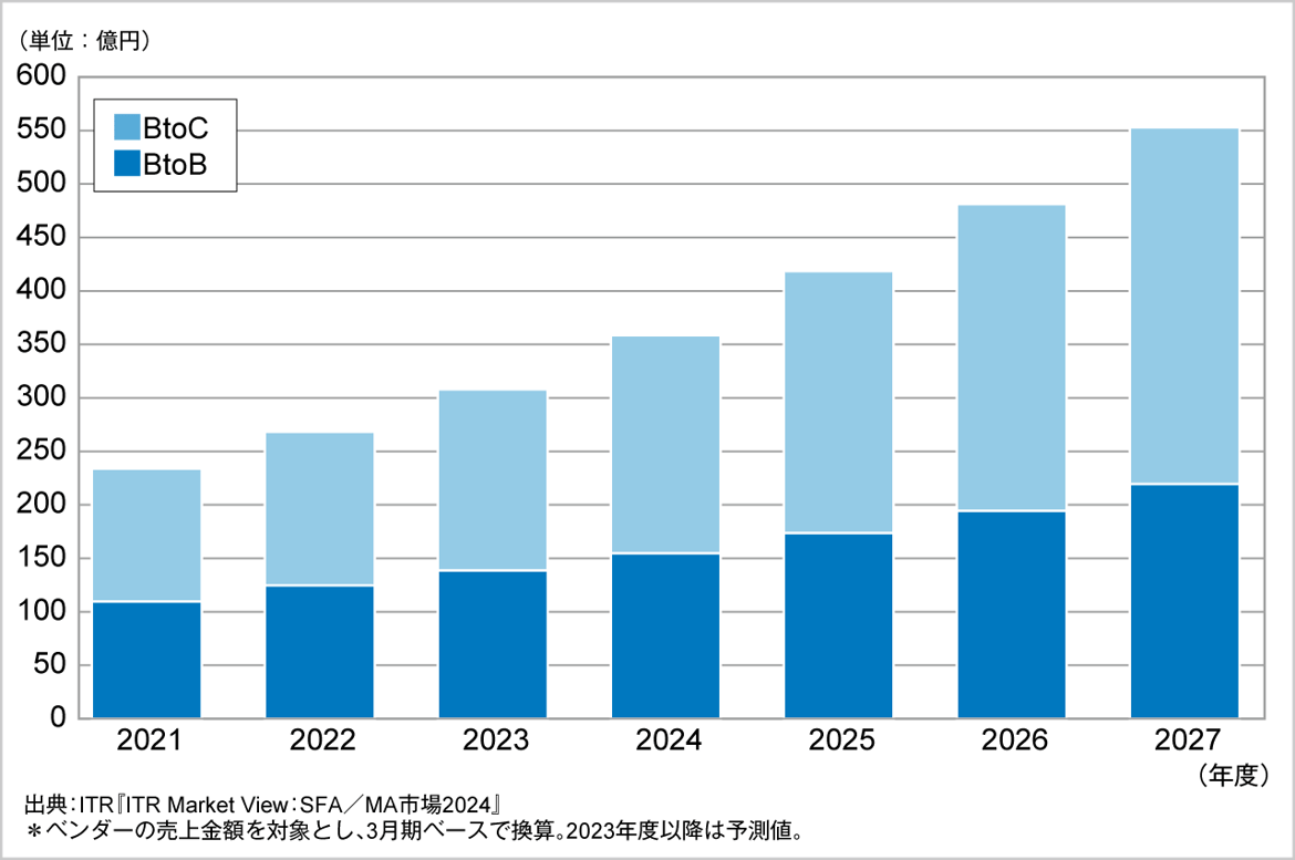 ITRがMA市場のBtoB、BtoC別市場規模推移および予測を発表 ｜株式会社アイ・ティ・アール